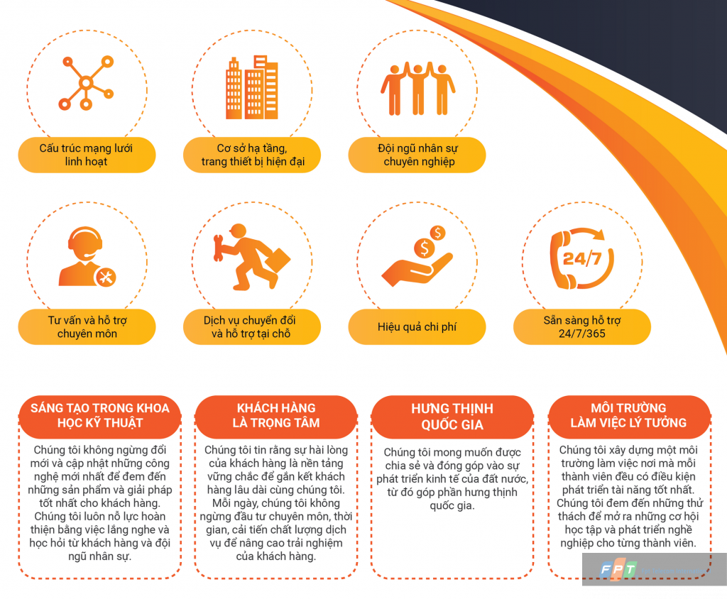Giới thiệu về FPT Telecom International | FPT FTI HCM