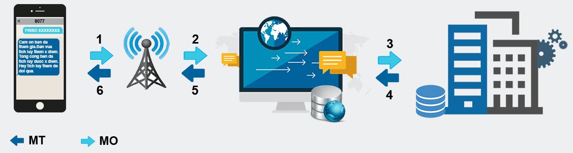 Dịch vụ tin nhắn GTGT SMS Gateway đầu số 8x00 | FPT FTI HCM